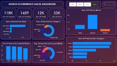 Om Mokate On Linkedin Analytics Salesdashboard Datalnsights