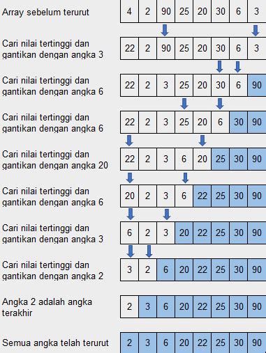 Metode Insertion Sort Selection Sort Dan Bubble Sort Pada Pemrograman