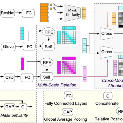 a multi scale relation unit b cross modality attention the input of
