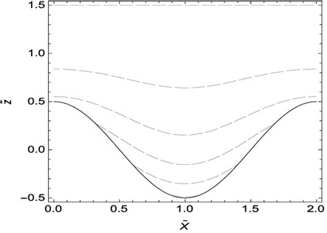 Contour Plot Of The Concentration Profile For The Polymer With