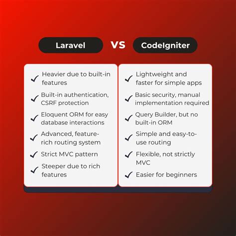 laravel codeigniter php webdevelopment softwareengineering… anas