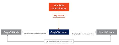 Graphdb Cluster Deployment Strategies Ontotext
