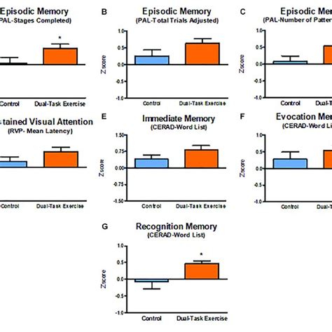 Cognitive Performance Scores On Pre And Post Tests Download