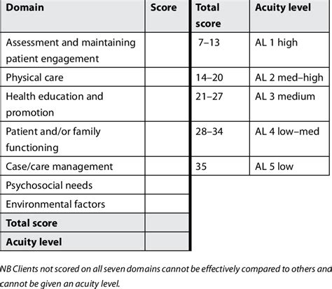 Wa Chat Total Score And Acuity Level Download Scientific Diagram