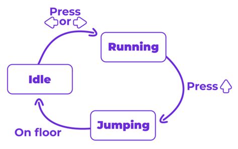 Make A Finite State Machine In Godot 4 · Gdquest