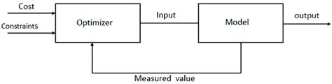 Structure Of The Mpc Algorithm Objective Function The Purpose Of Download Scientific Diagram