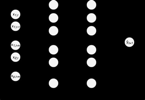 5 Example Mlp Model With Two Hidden Layers P Features And Window Size M Download Scientific