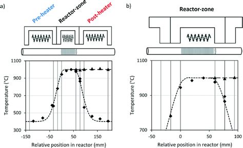 Temperature Profile Inside The Reactor Measured With An Empty Reactor Download Scientific