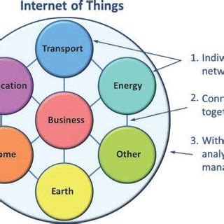 IoT As A Network Of Networks Source Cisco IBSG April 2011 Download Scientific Diagram