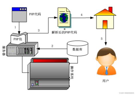 Php入门与环境搭建php代码常嵌入在哪个文件 Csdn博客