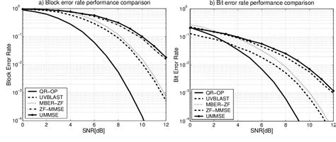 Figure 3 From Equal Diagonal Qr Decomposition And Its Application To Precoder Design For
