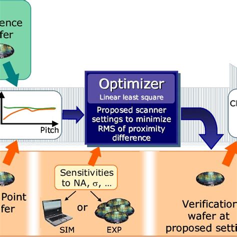 Schematic Overview Of The Steps Involved In The Proposed Matching Strategy Download