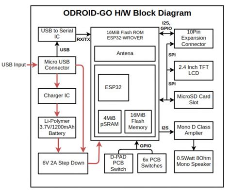 odroid go is an arduino compatible esp32 based portable gaming console kit cnx software