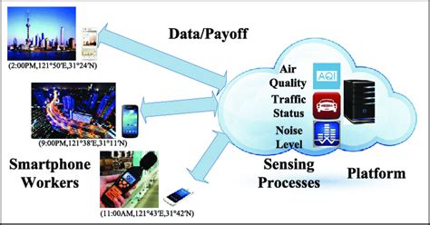 The System Structure Of A Crowdsourced Sensing System Download