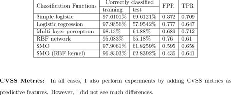 4 Correctly Classified Rates For Linux Vulnerability Classification