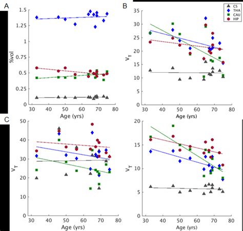Linear Regression Plots Of Age Vs Avolroi B 18 F Bcpp Ef Vt