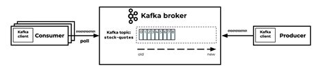 Spring Kafka Beyond The Basics How To Handle Failed Kafka Consumers