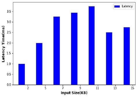 Latency Time Analysis Input Size Download Scientific Diagram