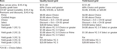 Description Of 2 Beef Carcass Pricing Grids Used For The Analysis Download Table