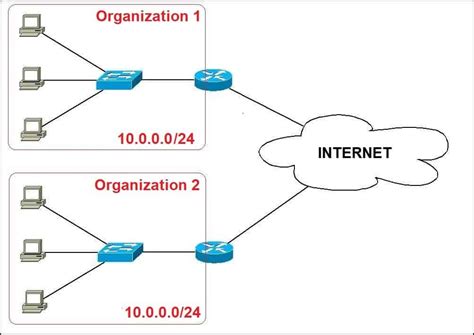 Private Ip Addresses Explained