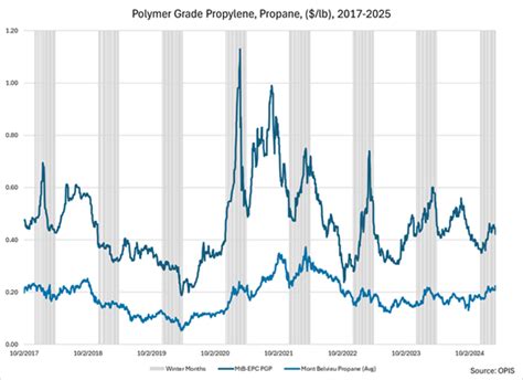 Us Gulf Coast Propylene Supply Dynamics Shifting To More Seasonal