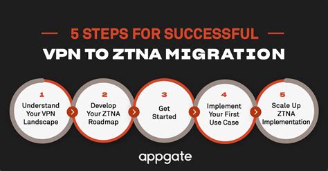 Appgate On Linkedin Zerotrust Vpn Ztna Cybersecurity Infosec Ciso Cio