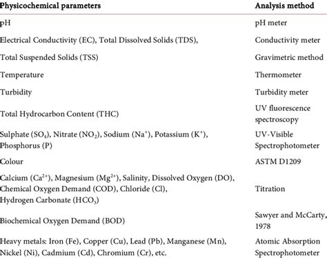 Analysis Methods Used For Physicochemical Parameters Download Scientific Diagram