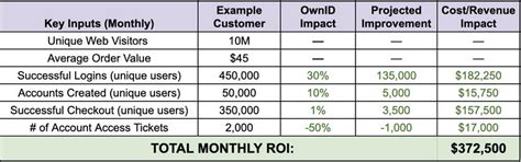 Ownid On Linkedin The Roi Of Passkeys And Passwordless Authentication Technology