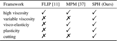 Figure 1 From A Unified Particle Based Solver For Non Newtonian Behaviors Simulation Semantic