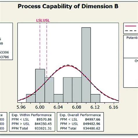 Process Capability Chart For Dimension B Download Scientific Diagram