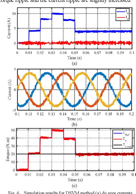 Figure 1 From Discrete Voltage Vector Modulation Based Model Predictive Torque Control With