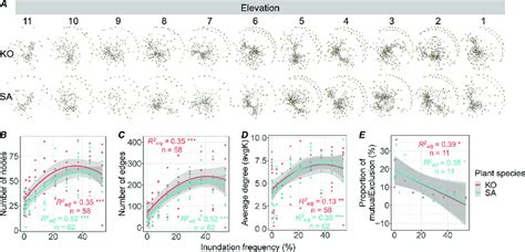 Co Occurrence Pattern Of Archaeal Community A Co Occurrence Networks Download Scientific