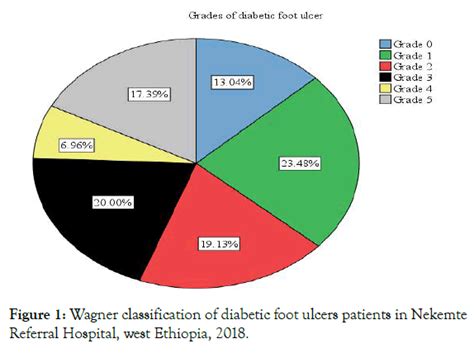 Incidence Of Diabetic Foot Ulcer Among Diabetes Mellitus Patients