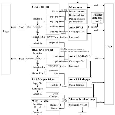 Pdf Automated Procedure Of Real Time Flood Forecasting In Vu Gia Thu Bon River Basin