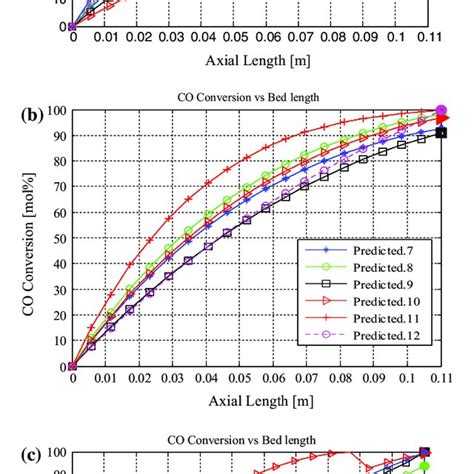 Co Conversion Profiles In 1d Pseudo Homogeneous Model Of Fixed Bed