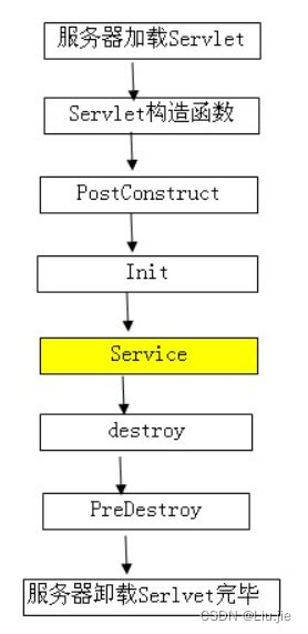 Postconstruct 初始化加载postconstruct加载数据库数据 Csdn博客