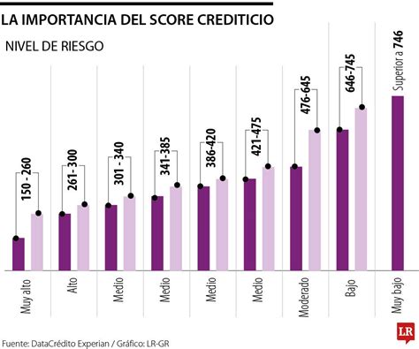 Esta Es La Importancia Del Score Crediticio ¿cómo Se Calcula Y Cómo