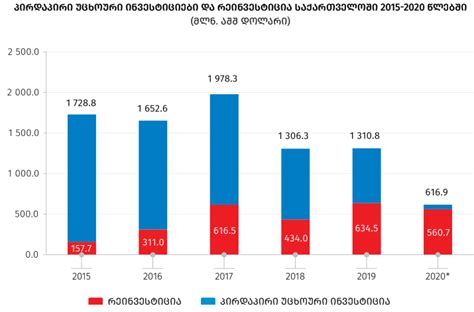 2020 წელს ინვესტიციების მოცულობა თითქმის 53 ით შემცირდა Netgazeti