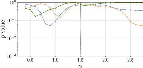 Simulated P Value Curves From Three Additional Off Source Injections Of Download Scientific