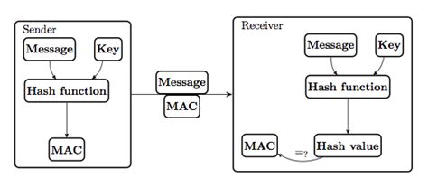 Illustration Of The Hash Based Message Authenti Cation Code Hmac To Download Scientific