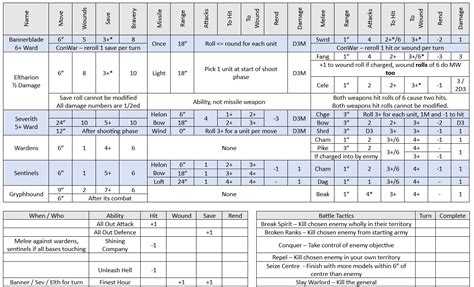 Army Specific Cheat Sheet R Lumineth Realm Lords