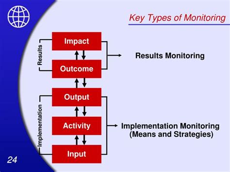 Types Of Monitoring Techniques At James Goldsbrough Blog