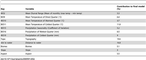 Environmental Variables And Their Percentage Contribution Included In