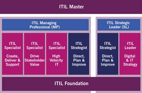 Itil 4 Certification Schema Owlpoint Consulting Services
