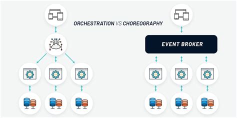 Orchestration Vs Choreography Understanding Two Approaches In System Integration Dev Community