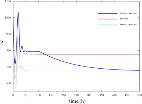 Proliferating Stem Cell Count Determined Through Simulations Of The Download Scientific Diagram