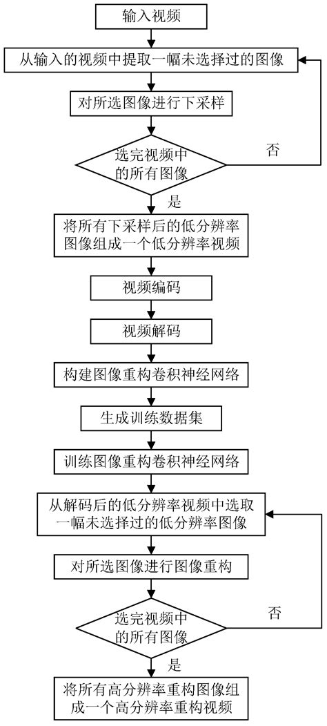 Low Bit Rate Video Encoding And Decoding Method Based On Image Reconstruction Convolutional