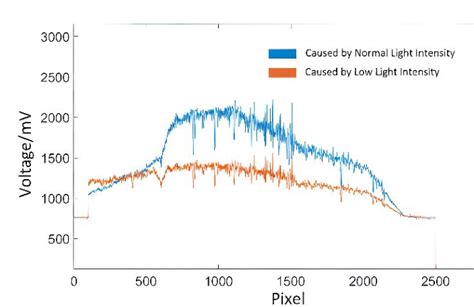 Luminous Intensity Vs Output Voltage Figure 5 Illustrates The
