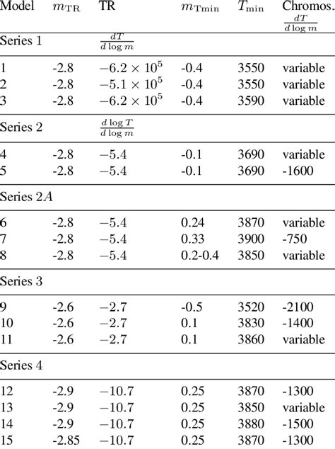 Parameters Of Grid Models Download Table