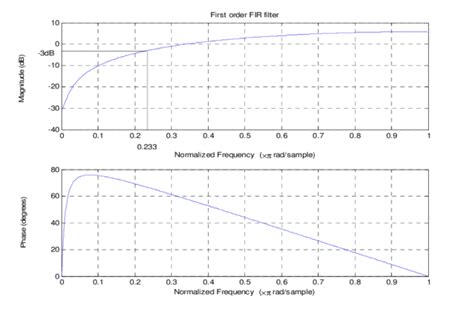 Your Guide To Understanding Frequency Response Curves And Peaks
